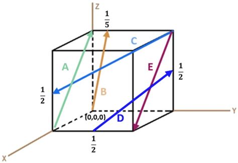 Solved Determine The Indices For The Direction D Shown In The Following Cubic Unit Cell 7 1