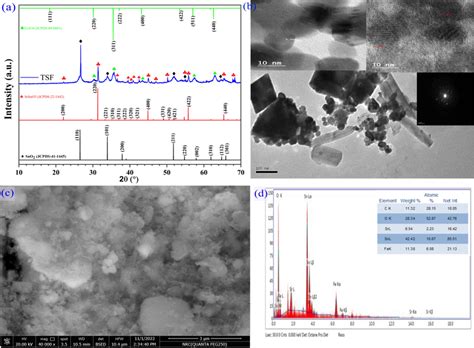 a xrd pattern b hrtem images c d fesem micrograph and d edx