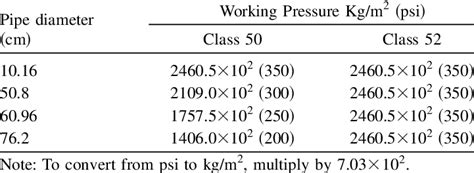 Ductile Iron Pipe Sizes