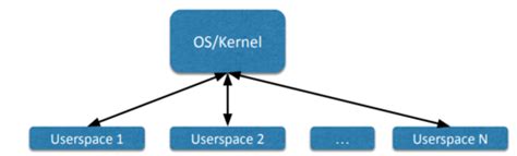 Appsec 18 Access Control And Isolation Flashcards Quizlet