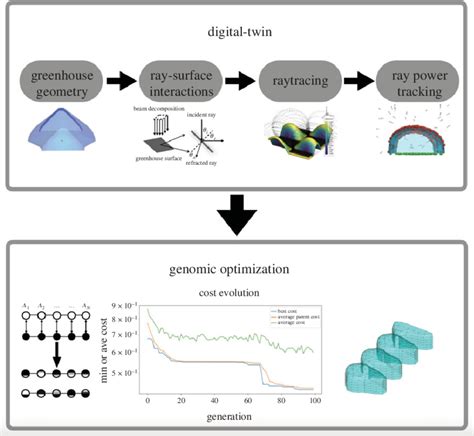 Digital Twin And Genomic Optimization Framework Online Version In Download Scientific Diagram