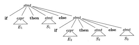 CSCI 4020U Ambiguous Grammars