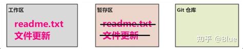 git实战技巧 本地刚做出的修改、暂存和提交如何进行撤销 知乎
