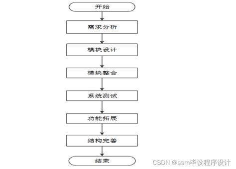 计算机毕业设计ssm基于ssm的小区业主服务平台之垃圾回收信息管理系统7515j9 （附源码）轻松不求人 基于ssm的小区垃圾分类系统的设计与