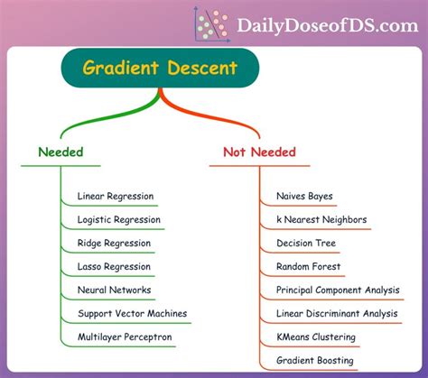 💝 Does Every Ml Algorithm Rely On Gradient Descent Huseyin Cenik