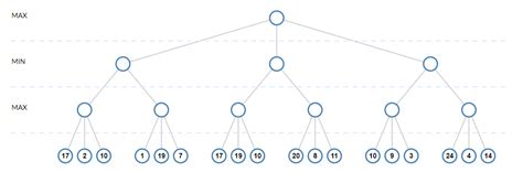 Algorithm Alpha Beta Pruning Special Case Stack Overflow
