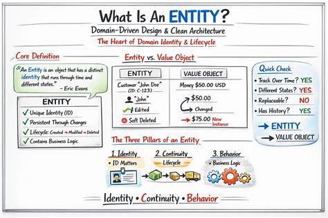 What Is An Entity Domain Driven Design Clean Architecture By
