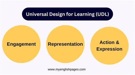 Universal Design For Learning A Comprehensive Guide For Teachers