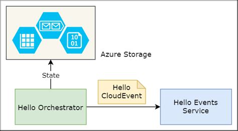 Durable Cloud Event Production From Knative Container Source With Azure