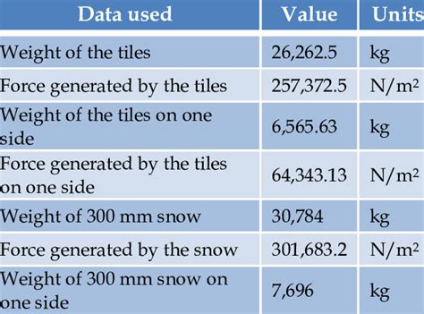 Data Used In The Finite Element Analysis Download Table