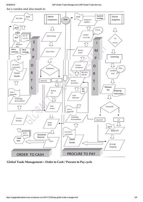 Process Map Sap Gtm Pdf