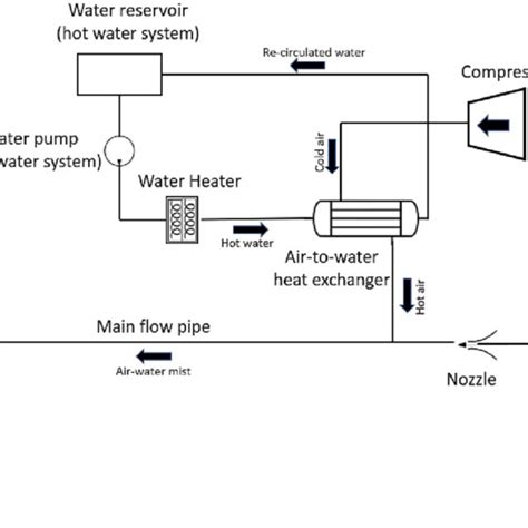 Schematic Of Acm Icing Rig Download Scientific Diagram