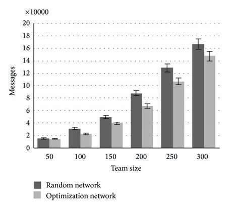 the reorganization algorithm is scalable on different sizes of teams download scientific diagram