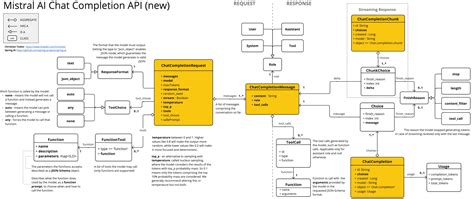 使用最新的mistral Ai Api，在 Java 和 Spring Ai 中进行函数调用 Spring 中文网