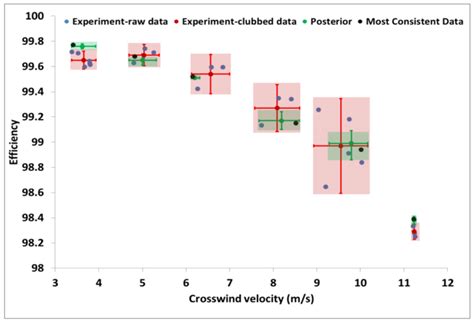 Priors And Posteriors For Ch 4 Concentration In All The 6 Clubs Download Scientific Diagram