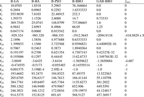 minimization results of the benchmark functions download table