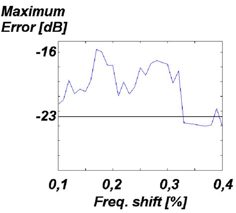 Maximum Value Of Error Peaks Compared With The Estimated Value Using