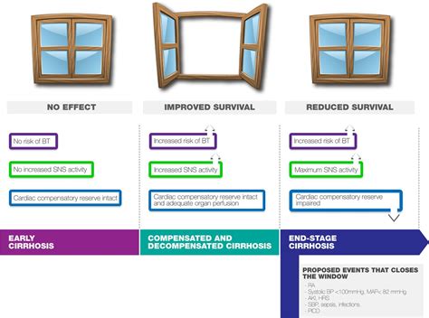 Non Selective β Blockers In Advanced Cirrhosis A Critical Review Of