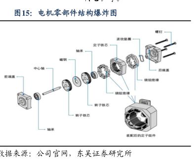 电机零部件结构爆炸图 2023年06月 行业研究数据 小牛行研