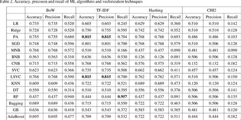 Table 2 From Non Functional Requirements Classification Using Machine