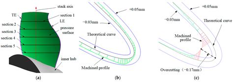 A Linear Interpolation Method For Five Axis Machining Paths On Fan