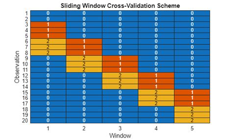 Tspartition Partition Time Series Data For Cross Validation Matlab