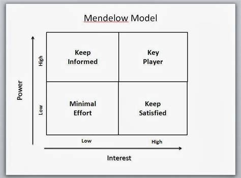 Ask Me About Mendelows Matrix Of Stake Holder Management Tumusiime Moddy