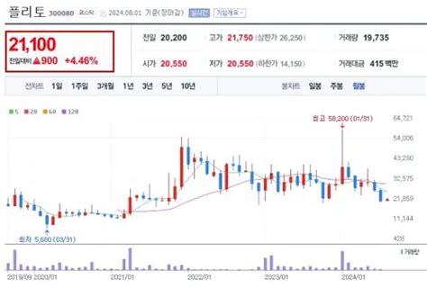 네이버 Ai 관련주 전망 및 Top 3 대장주 테마주