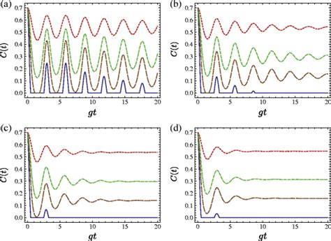 The Time Evolution Of The Concurrence Of The Two Qubit State Download Scientific Diagram