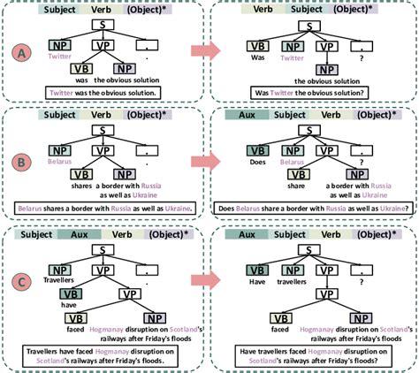 Structural Transformation Download Scientific Diagram