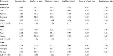 Effect Of Different Rootstock Scion And Time Of Soft Wood Grafting On