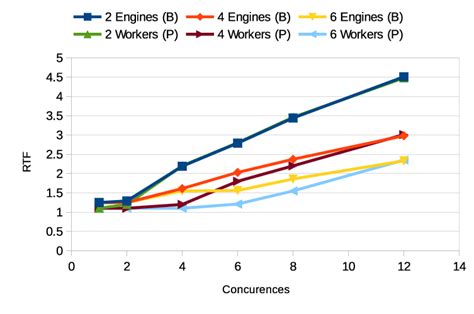 A Performance Of Asr Response Time In Live Stream Testing Download