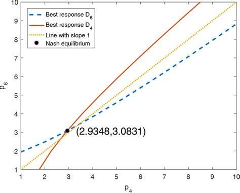 Existence And Uniqueness Of The Nash Equilibrium Download Scientific Diagram