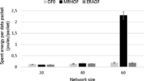 Figure 4 From Eraof A New Rpl Protocol Objective Function For Internet
