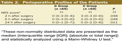 Anesthesia And Analgesia