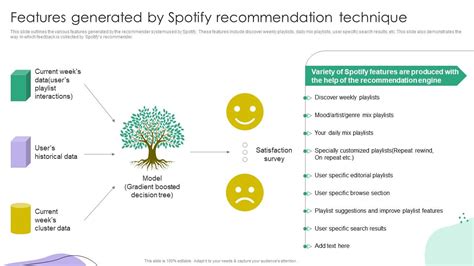 Recommender Systems It Features Generated By Spotify Recommendation Technique Ppt Sample