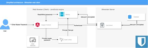 Bitwarden The Open Source Alternative To Lastpass And 1password