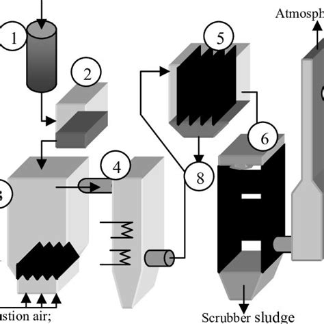 A Simple Sludge Incineration Scheme Download Scientific Diagram