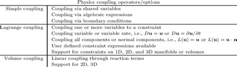1 Summary Of Available Coupling Options For Different Styles Of