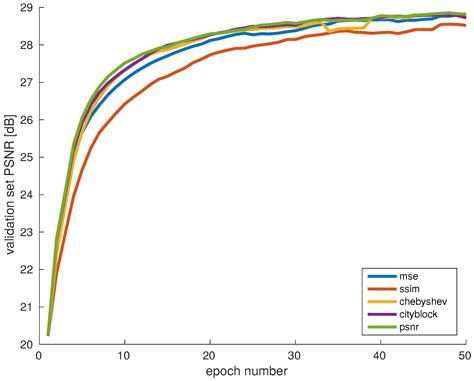 Efficient Training Procedures For Multi Spectral Demosaicing