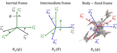 3 illustration of the frames representation using tait bryan angles