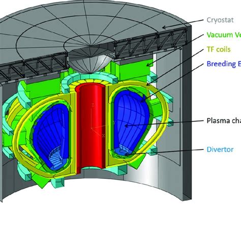 Pdf 3d Transient Cfd Simulation Of An In Vessel Loss Of Coolant Accident In The Eu Demo Fusion