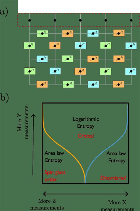 A The Bulk Of A Toric Code Ground State Is Measured In Random Pauli Download Scientific