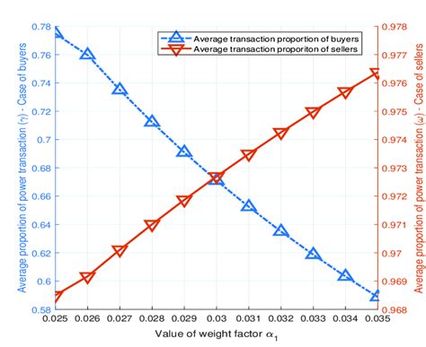 Transaction Variation Due To Buyers Average Dissatisfaction Cost