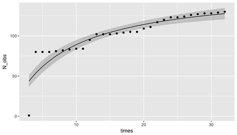nonlinear regression prediction in r stack overflow