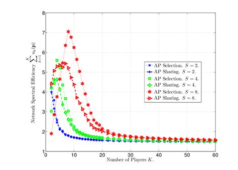 Sum Spectral Efficiency For The Bs Sharing And Bs Selection Algorithms