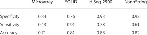 Performance Of Platforms In Predicting Differential Expression