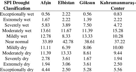 Percentage Distribution Of 12 Month Spi Values According To Drought