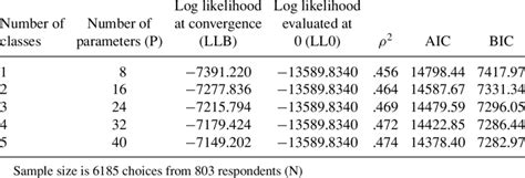 statistics for the latent class models download table