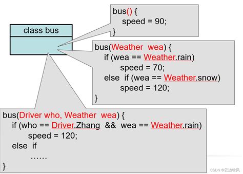 Java入门第二章第1节：java类与对象 三大特性与类 实验图解讲解voidsetheightfloat H Height H